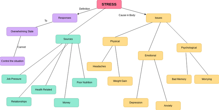 Stress | Visual Paradigm User-Contributed Diagrams / Designs